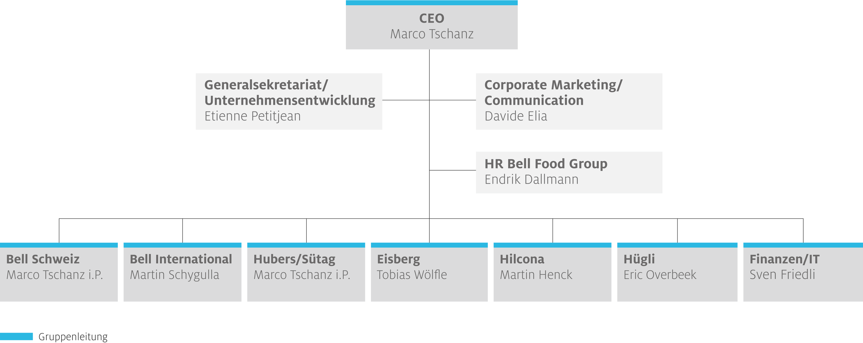 Konzernstruktur der Bell Food Group: Geschäftsbereiche & Führung
